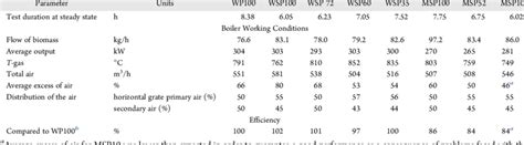 Operational Parameters And Combustion Commercial Boiler Test Results