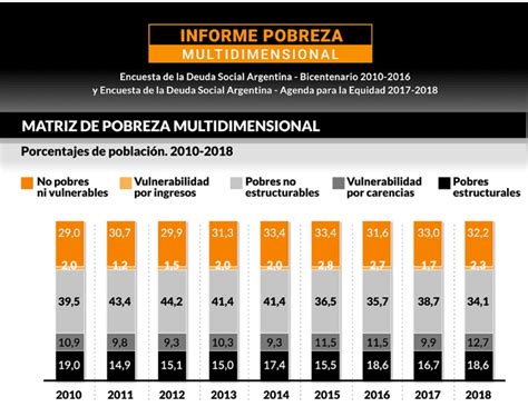 Duro Informe De La Uca Llegó A 313 La Pobreza Multidimensional Y Hoy Existen 127 Millones De