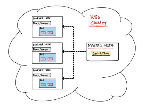 Momal Ijaz On Linkedin Kubernetes 101 Introduction To Container Orchestration 🎵 🐳