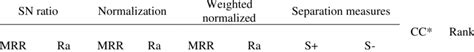 Normalized Separation Measures And Cc Download Scientific Diagram