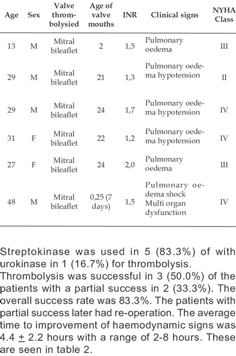 Showing Age Sex Age Of Valve Inr Clinical Signs And Nyha Class