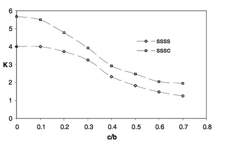 Variation Of Buckling Coefficients For Rectangular Plate Aspect Ratio