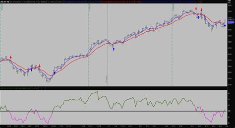 Move Average Cross With Rsi Usethinkscript Community