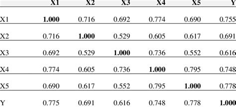 Correlation Value Between Variables Download Scientific Diagram