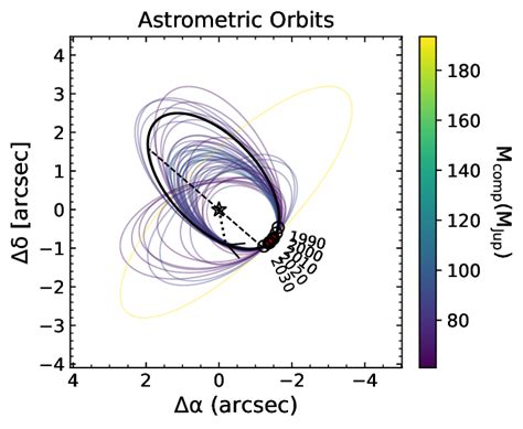 A Selection Of Orbits From The Mcmc Posteriors Download Scientific
