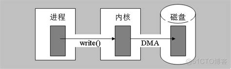 Linux Io Sync、fsync和fdatasync函数51cto博客fsync