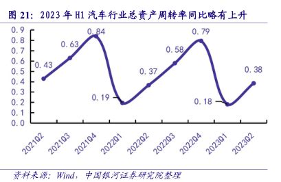 2023年H1乘用车板块应收账款周转率有所上升 行业研究数据 小牛行研