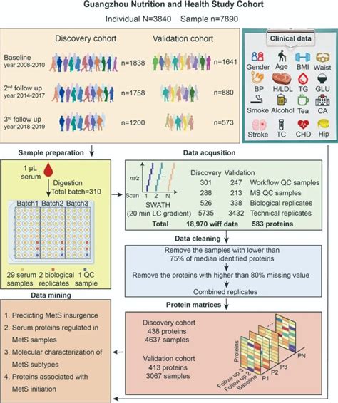 西湖大学郭天南、郑钜圣团队基于万例血清蛋白组预测代谢综合征风险 Westlake Omics ｜ 西湖欧米（杭州）生物科技有限公司