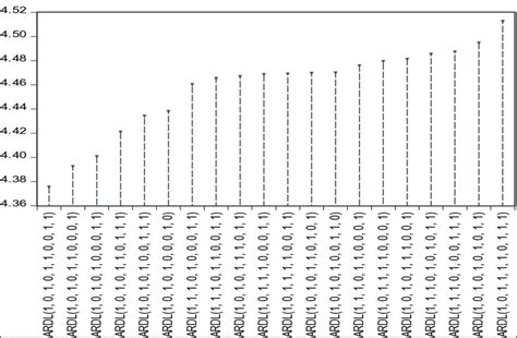 Model Selection Summary Schwarz Information Criteria Top 20 Models Download Scientific Diagram