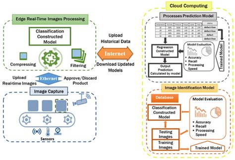 Jsan Free Full Text Intelligent Machine Vision Model For Defective Product Inspection Based