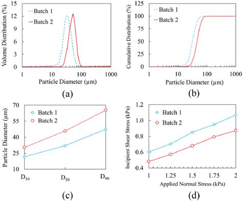 Comparison Of PSD Between Powder Batches A Volumetric Probabilistic Download Scientific