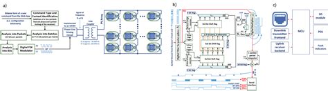 Control And Communication For Smart Photovoltaic Arrays