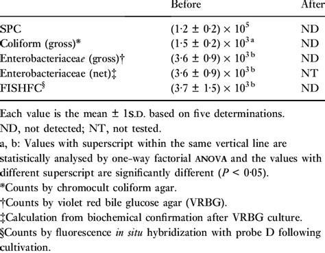 Bacterial Counts Of SPC Coliform Enterobacteriaceae And FISHFC In Download Table