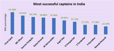 Kaushik Bendalam On Linkedin Cricket Leadershipstats Cricket Kohli