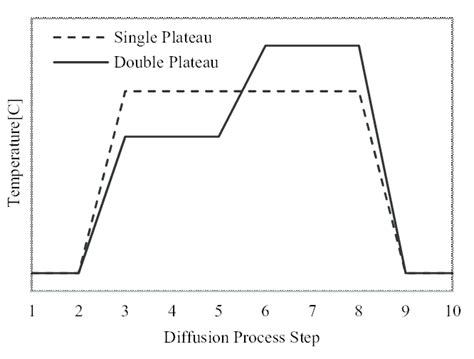 Diffusion Temperature Profile For Different Diffusion Process Download Scientific Diagram