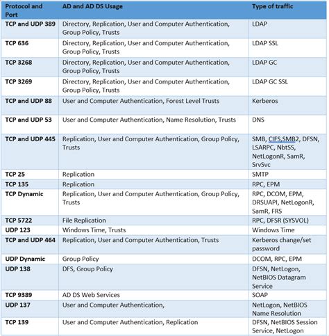 Terminalworks Blog Restricting Active Directory Communication Ports