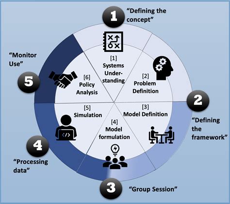 The System Dynamics Process Loop Systems Thinking