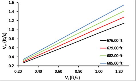 theo reti cal output o f th e index velocity multiple regression rating