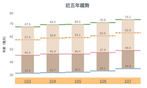 多少30歲世代月薪3萬？年薪多少才算前10？答案都在這張表 未來城市＠天下 進步城市的新想像