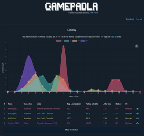 Gamepadla Polling Rate And Input Lag Testing Software Rgpdwin