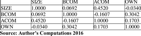 Multi Collinearity Test Correlation Of The Independent Variables