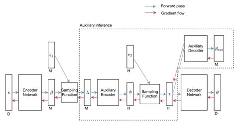 1 Architecture Of Hierarchical Inference H M And D Represent The