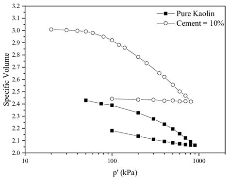 Isotropic Compression Curves For Uncemented And Cement Mixed Clay