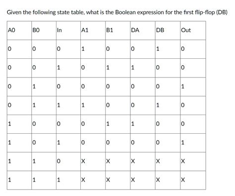 Given The Following State Table What Is The Boolean Expression For The First Flip Flop DB AO