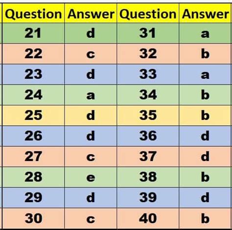 Aws Cwi Part A Examination Answers 1