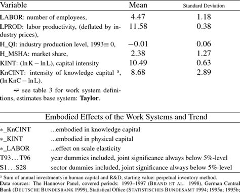 Summary Statistics In Logs Except Dummy Variables Download Table