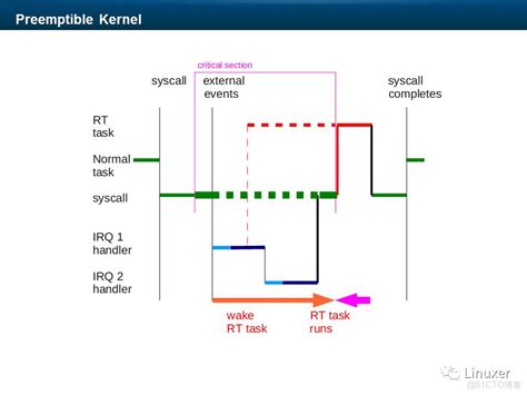 Linux硬实时和preempt Rt补丁中断、软中断、调度、内存与调试51cto博客linux Rt Preempt