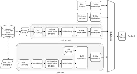 OFDM Transmitter And Receiver MATLAB Simulink