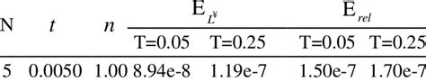 norm infinity and norm relative of errors in [11] download