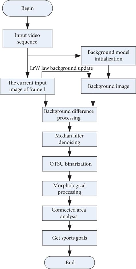 Flowchart Of Foreground Detection Algorithm Download Scientific Diagram
