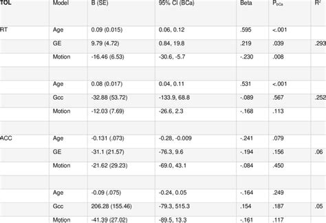 Associations Between Tol Performance And Global Network Measures