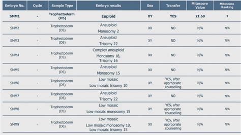 Mosaic Embryos A Closer Look In Pgt A Report