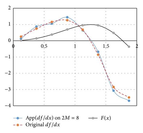 The Approximated Results Using The Proposed Operation Of Derivative Of Download Scientific