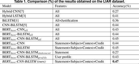 Table 1 From Modeling Fake News Detection Using Bert Cnn Bilstm Architecture Semantic Scholar