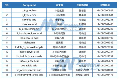 色氨酸代谢物 肿瘤细胞 氨基酸代谢 非靶向代谢 脂质 多组学代谢流检测分析 脂肪酸定量 肠道微生物菌群检测 麦特绘谱