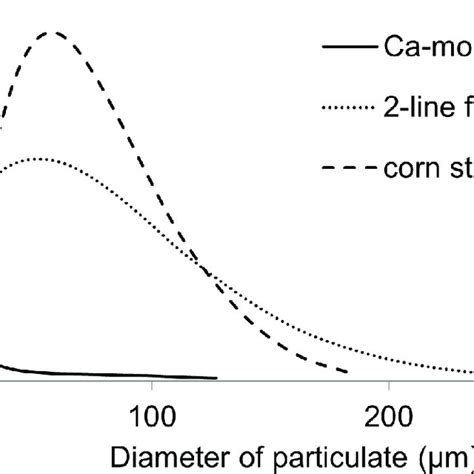 Particulate Size Distribution Download Scientific Diagram