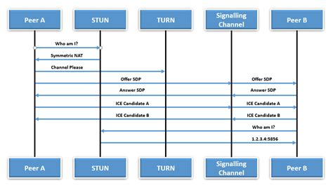 Webrtc Nedir Fatih Erikçi Kişisel Sayfası