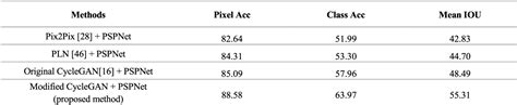 Table 9 From Semantic Segmentation With Low Light Images By Modified Cyclegan Based Image
