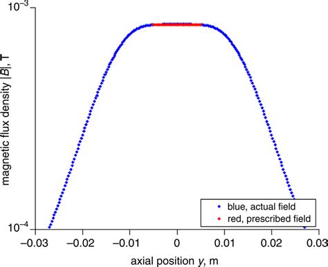 Multi‐objective Wind‐driven Optimisation And Magnet Design Di Barba 2016 Electronics