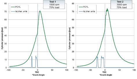 Cylinder Pressure Injection Duration And Timing For The Two Testing Download Scientific