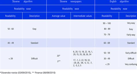 Slovene And English Readability Algorithm Values Were Rounded To The