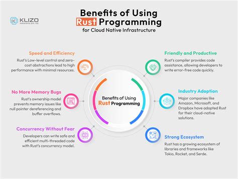 Rust Programming A Catalyst For Cloud Native Evolution Klizos Web Mobile And Saas