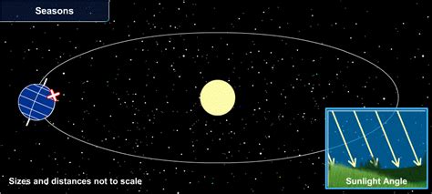 Sun Moon Earth Rotation Graph Phases And Motions Of The Moon