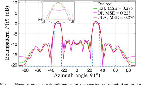 Joint Antenna Selection And Covariance Matrix Optimization For Isac Systems