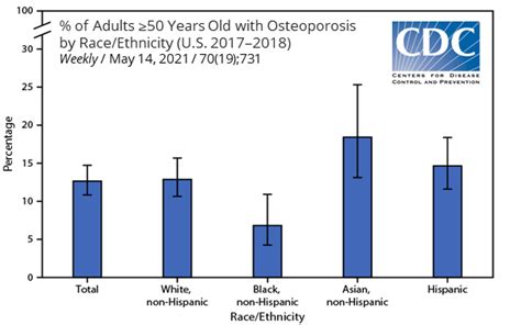Prevalence Bone Density Inc