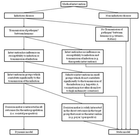 Guide On Choosing The Appropriate Modeling Approach Pathogen Are Download Scientific Diagram